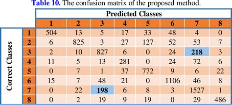 Table 10 From Human Activity Recognition In Smart Homes Based On A Difference Of Convex