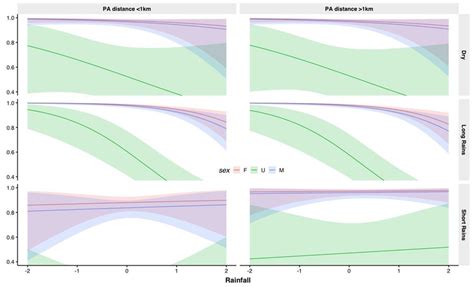 Rainfall Anomaly Effects On Masai Giraffe Juvenile Seasonal Survival
