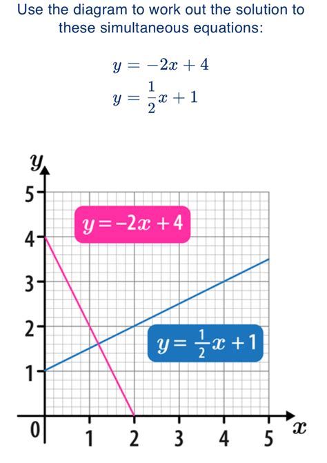 solved use the diagram to work out the solution to these simultaneous