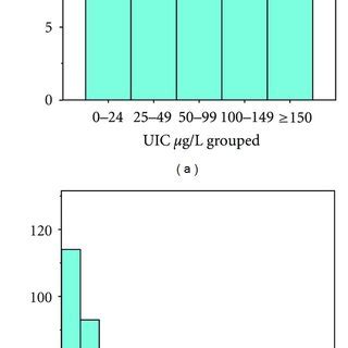 Frequency Distribution Of UIC In All Women Download Scientific Diagram