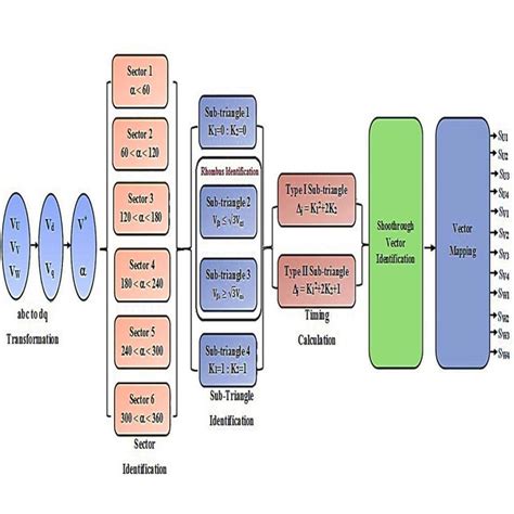 SVD For New SVPWM Scheme Download Scientific Diagram