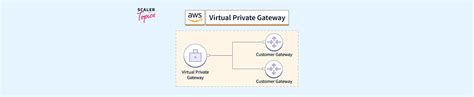 Aws Virtual Private Gateway Scaler Topics