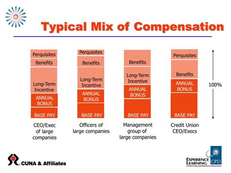 Ppt Executive Performance Based Compensation Powerpoint Presentation