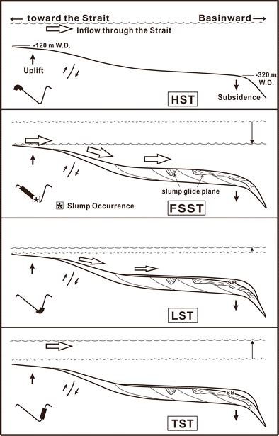 Schematic Diagram For The Sequence Evolution Of A Unidirectional Ocean