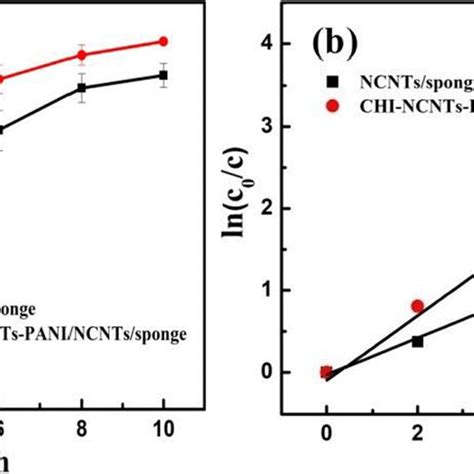 Decolorization Efficiency A And Fitting First Order Kinetic Curves Download Scientific