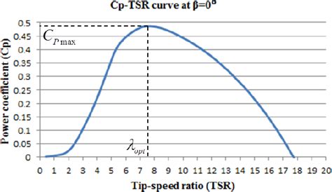 Figure 3 From Online Estimation Of Wind Turbine Tip Speed Ratio By Adaptive Neuro Fuzzy