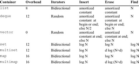Container In C Stl Standard Template Library By Veerendra Rajpoot