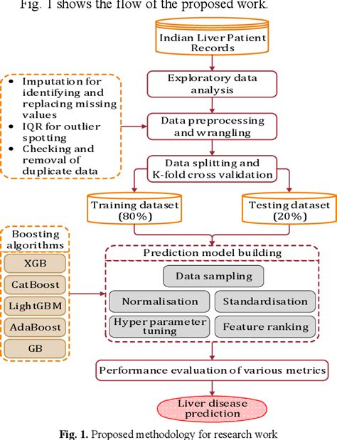 Figure 7 From Predicting Chronic Liver Disease Using Boosting Technique Semantic Scholar