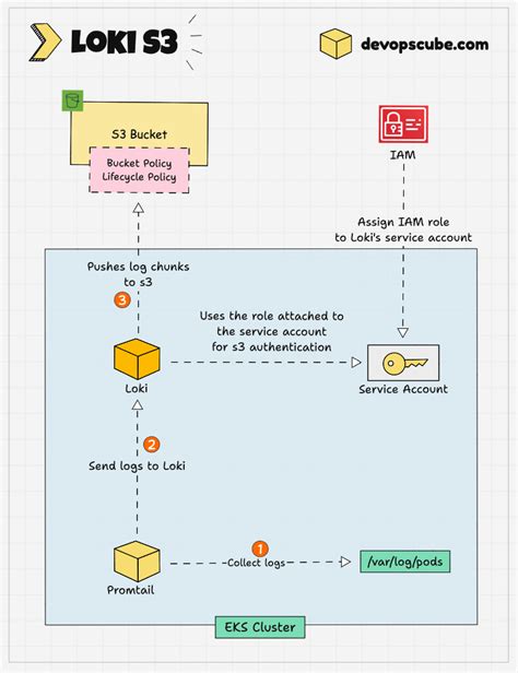 How To Configure Aws S3 For Loki Log Storage Devopscube Posted On The
