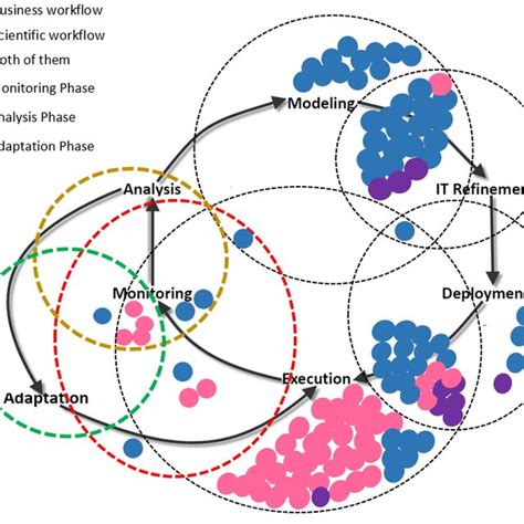 Workflow Life Cycle Coverage By The Available Security And Download Scientific Diagram