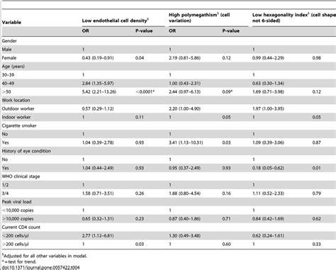 Multivariable Models To Demonstrate Association Of Endothelial Cell Download Table