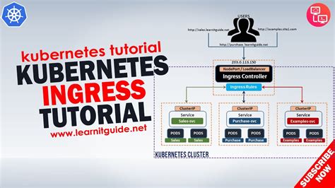 Kubernetes Ingress Tutorial Ingress Vs Service Install Nginx Ingress