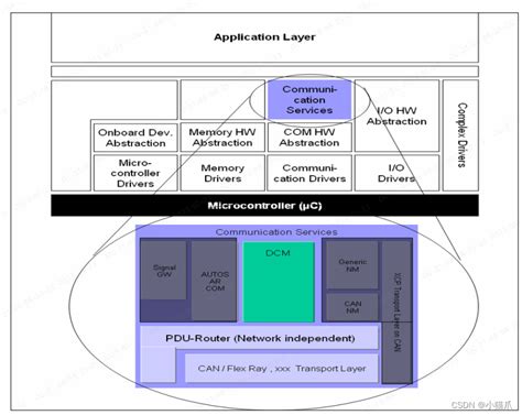 【小猫爪】autosar学习笔记09 communication stack之dcm模块 autosar doip csdn博客