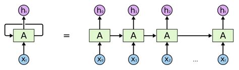 Dl Basic Recurrent Neural Networks