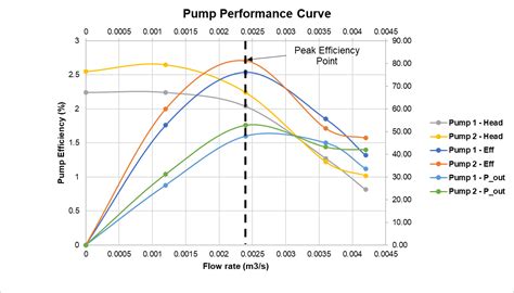Solved Plot Graphs Of The Pump Characteristic Efficiency And Pump