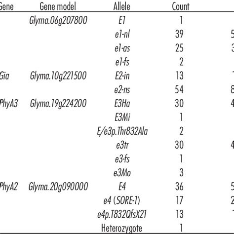 detection of mendelian errors using merlin software and their