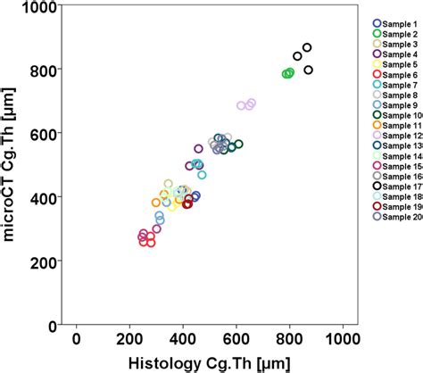 User Reproducibility For Cartilage Segmentation Plot Of 2d Cartilage