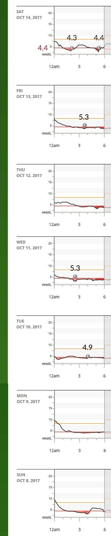 Dexcom Keeps Me Up All Night With False Urgent Lows Diabetes
