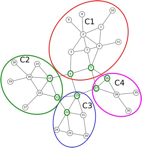 nodes connecting different societies download scientific diagram