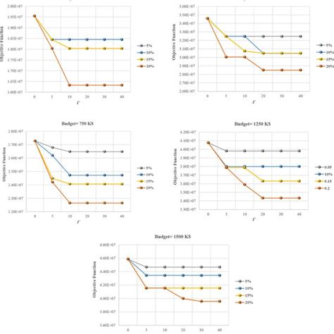 Effects of the Γ value on the objective function with different levels Download Scientific