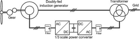 Variable Speed Wind Turbine With Partial Scale Power Converter And A Dfig Download Scientific