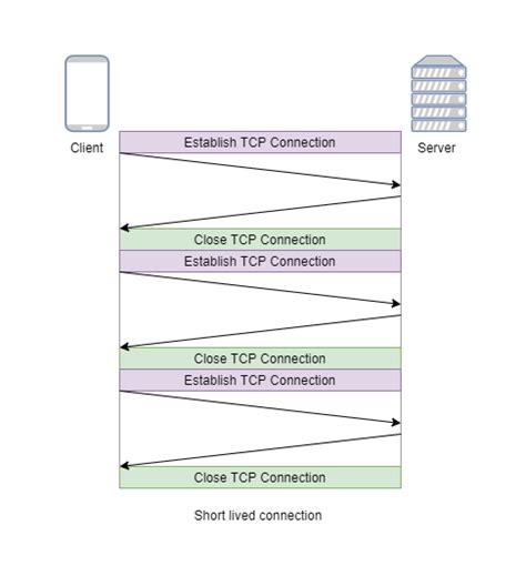 Understand How 11 Persistent Connection Works Based On Golang
