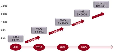 Ciena Update On 448g Innovations And The Path To 3 2t Data Center