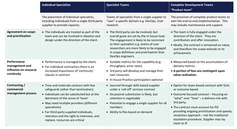 Aligning Sourcing Models Mozaic The Operating Model Experts