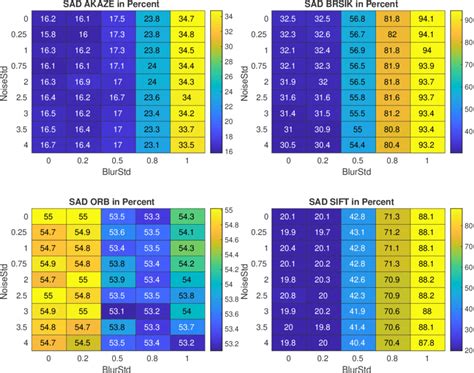 5 Heat Map Normalized Histograms For The Number Of Akaze Features