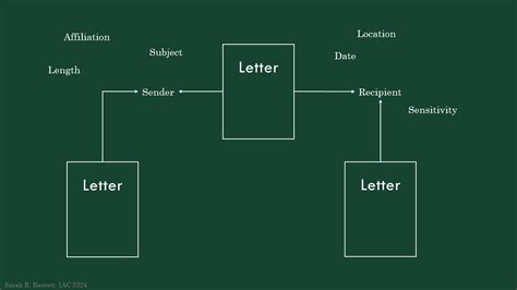 IA As Domain Driven Design Sarah Barrett