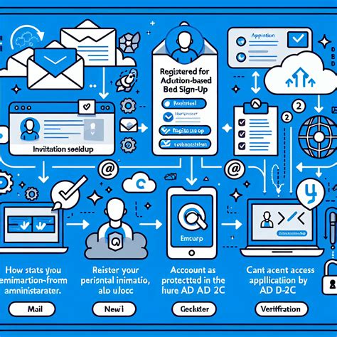 Invitation Based Azure Ad B2c Signup Guide By Denis Bélanger 💎⚡ Medium