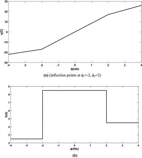 A Q ϕ Curve Plotted For Eq 16 B Memductance Versus Flux Response
