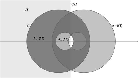 the sets a h omega and b h omega for an annular domain