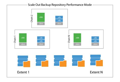 Scale Out Backup Repository Veeam Best Practices Guide V