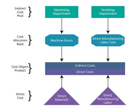 Premium Vector Job Costing Overview From Indirect Cost Pool To Direct Cost In Production Or
