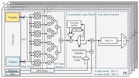electronics free full text a high performance fpga based depthwise