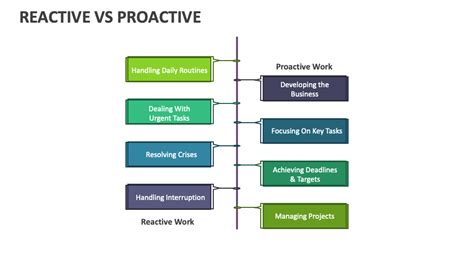 Reactive Vs Proactive Template for PowerPoint and Google Slides - PPT Slides