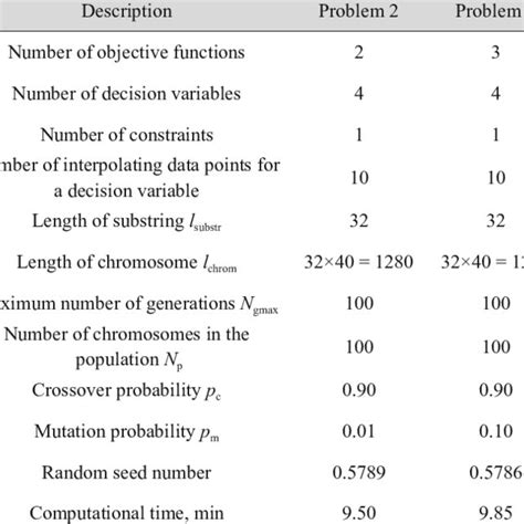 Computational Parameters Used For Multi Objective Optimization Problems Download Scientific
