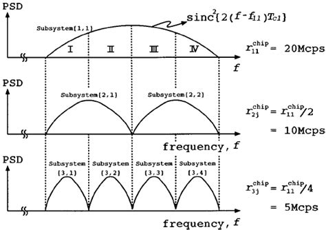 Psd Of Ds Waveforms In A System Configuration Download Scientific