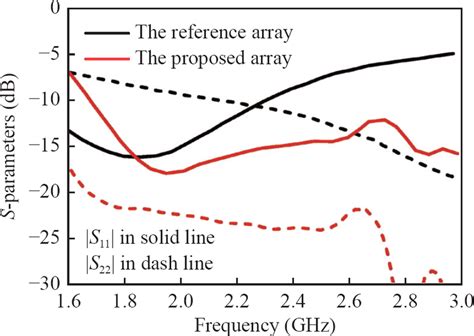 simulated s‐parameters of the reference and the proposed dipole arrays