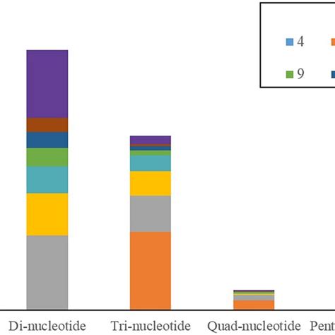 the distribution of different ssr download scientific diagram