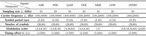 table i from supervised modulation classification based on ambiguity