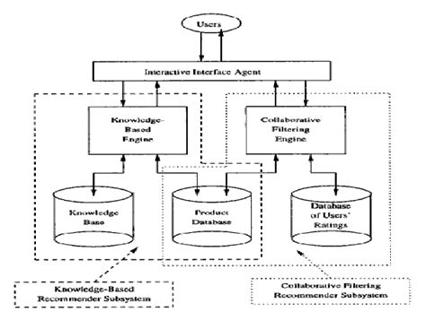architecture for integrating knowledge based and collaborative