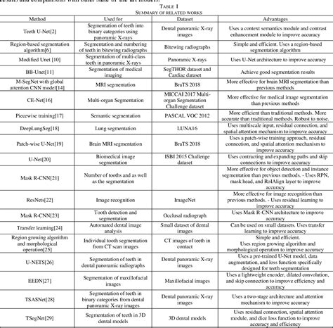 Table Iii From Multiclass Segmentation Using Teeth Attention Modules For Dental X Ray Images