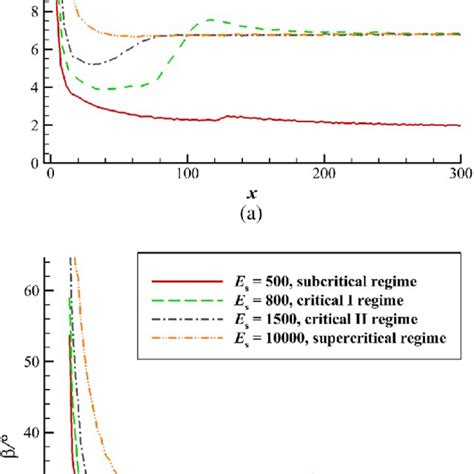 Four Initiation Modes Of A One Dimensional Detonation And B Free