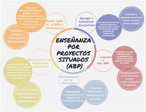 Pastel Chemistry Concept Map Artofit