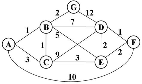 solved 3 consider the following undirected weighted graph