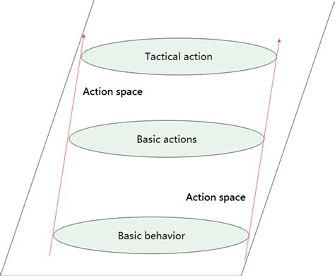 Schematic Diagram Of The Action Hierarchy Download Scientific Diagram