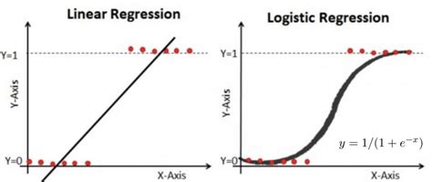 Ml Logistic Regression For Classification