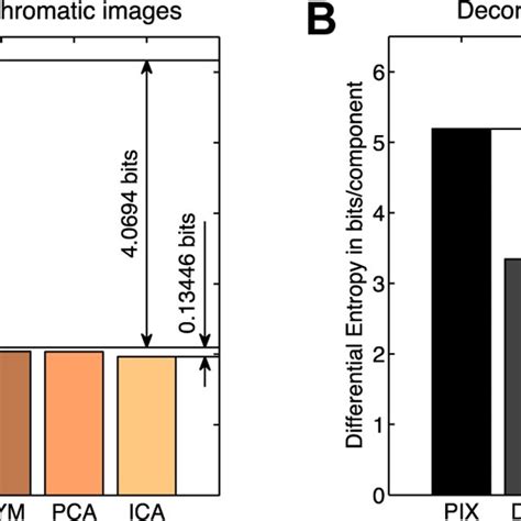 Multi Information Reduction Per Dimension Average Differential Entropy Download Scientific